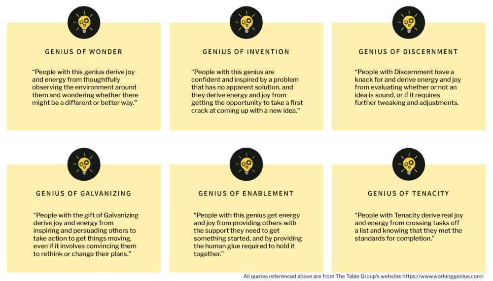 The 6 Types of Working Genius • yourteamsgenius.com